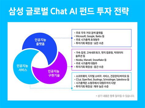 Ai 시대 차세대 인공지능 기업에 투자하는 삼성 글로벌 Chat Ai 펀드 삼성자산운용 블로그