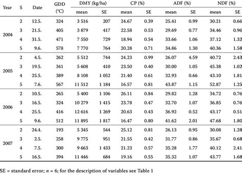 Means Of Forage Yield And Quality Download Table