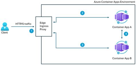 Networking In Azure Container Apps Environment Azure Docs