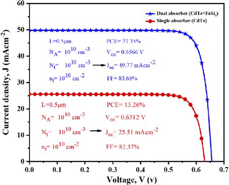 The J V Characteristics Of The Cdte Based Solar Cells Download