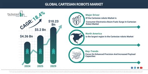 Global Cartesian Robots Market Size And Growth Infographic