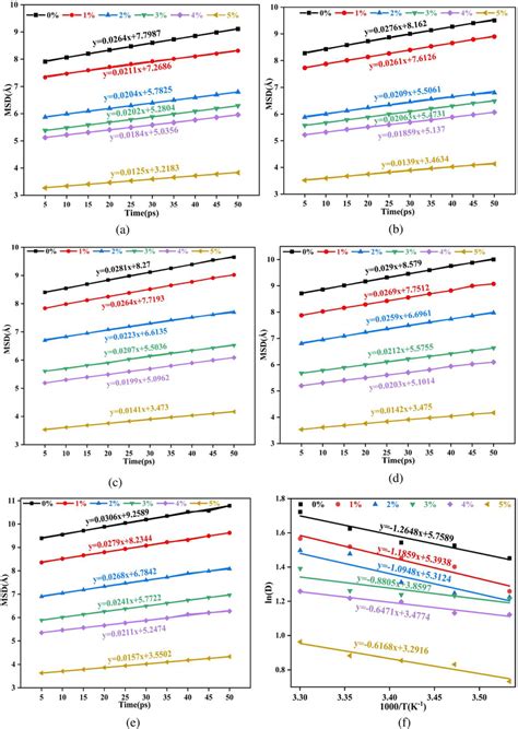 Diffusion Coefficients And Activation Energies Under Different Moisture Download Scientific