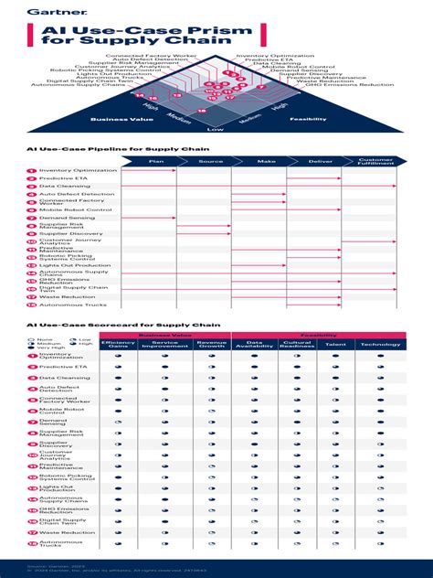 Ai Use Case Prism For Supply Chain Pdf Supply Chain Analytics