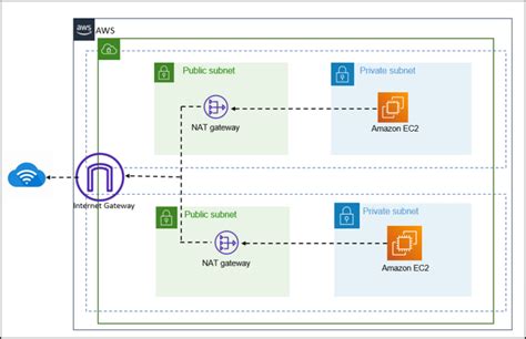 Navigating Aws Connectivity Options Comparing Nat Gateway Internet