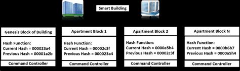 Distributed Blockchain Approaches For Smart Building Download Scientific Diagram