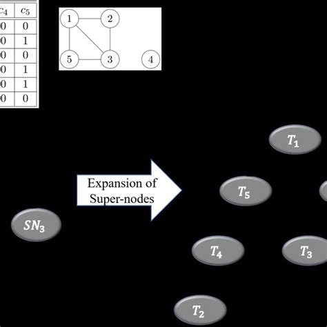 An Example Depicting The Construction Of Steiner Arborescence Using
