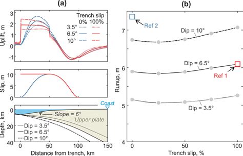 Test Models To Illustrate How Tsunami Runup Due To Trench‐breaching Download Scientific Diagram
