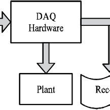PDF Embedded DAQ System Design For Temperature And Humidity Measurement
