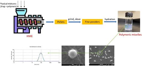 Development And Evaluation Of Polymeric Mixed Micelles Prepared Using Hot Melt Extrusion For
