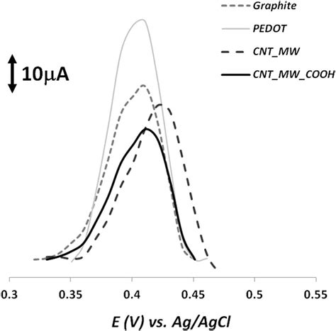 Dpv Detection Of 200 Ngml 8 Ohdg Solution In Pbs Ph 74 On Different