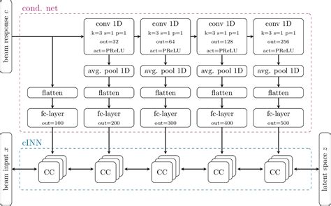 Figure 4 From Model Updating Of A Wind Turbine Blade Finite Element Beam Model With Invertible