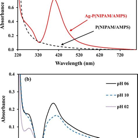 a ftir spectra and b xrd patterns of p nipam amps and