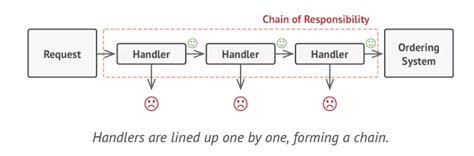 Chain Of Responsibility Design Pattern Trợ Thủ đắc Lực Của Developers