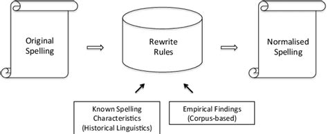 Figure 11 From Spelling Normalisation And Linguistic Analysis Of