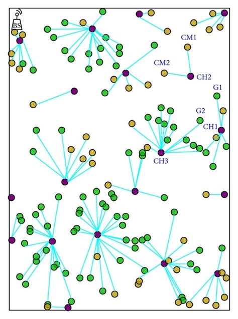 Clustering Formation Of Wsns Composed Of 150 Sensor Nodes Deployed In A