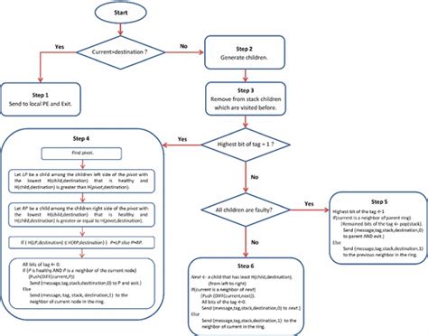 Flowchart Of The Proposed Routing Methodology Download Scientific Diagram