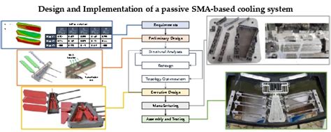 on the development of a passive shape memory alloy based cooling