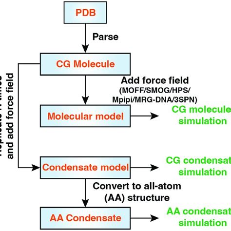 Openabc Facilitates Coarse Grained And Atomistic Simulations Of Download Scientific Diagram