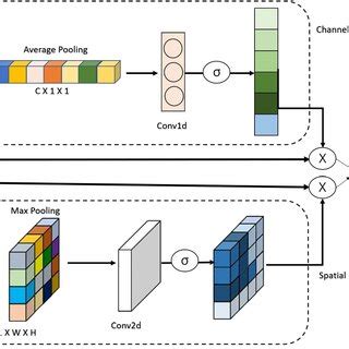Combining The Channel And Spatial Attention Mechanism Download Scientific Diagram