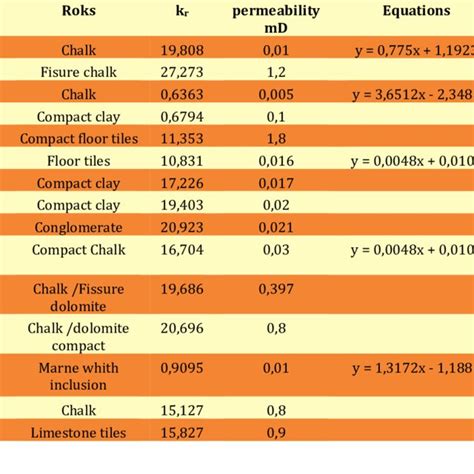 Statistical Equations For Determining The Porosity As A Function Of