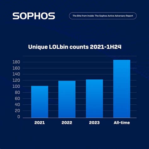 Sophos On Linkedin Cyberthreat Mfa