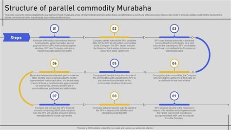 Structure Of Parallel Commodity Murabaha Comprehensive Overview Fin Ss V Ppt Presentation