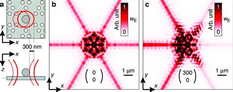 Finite Difference Time Domain Simulations Of The Position Dependent Download Scientific Diagram