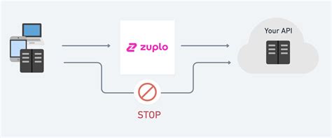 securing your backend zuplo docs