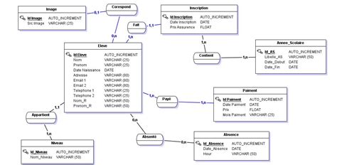 Conceptual Data Model