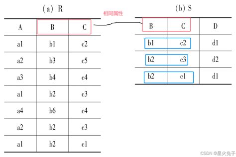 【数据库信息系统】第3章关系代数与关系数据库理论 关系代数中 关系目数由什么决定的 csdn博客