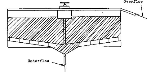 feeding a thickener for good settling and underflow density and overflow