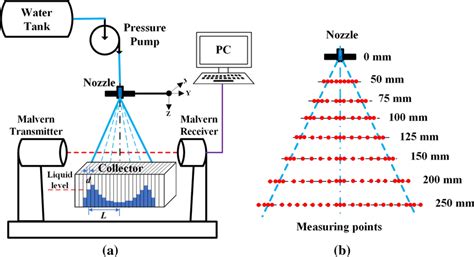 A Schematic Of Malvern Particle Size Analyzer System B Particle Size