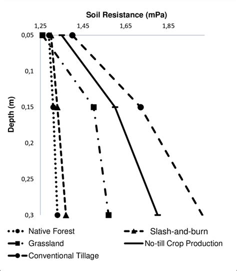 Soil Resistance To Penetration At Three Soil Depths Five Management Download Scientific Diagram