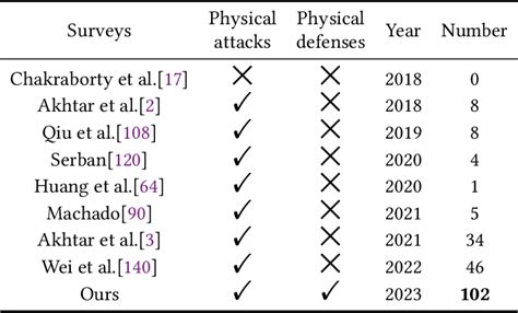 Table 1 From Visually Adversarial Attacks And Defenses In The Physical World A Survey