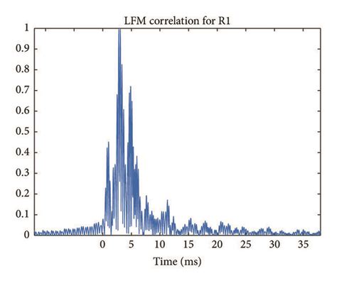 An Example Of The Lfm Correlation Download Scientific Diagram