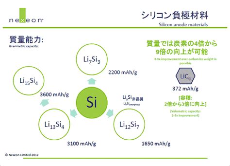 リチウムイオン電池を10倍長持ちさせられる負極材料を英ベンチャーが量産へ セミコンポータル