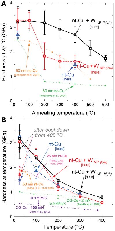 Nanoindentation Hardness Of Nt‐cu Films Following Heat Treatments And Download Scientific