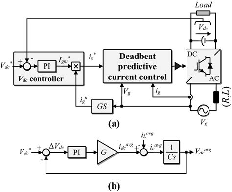 A Block Diagram Of The Afe Rectifier Control B Block Diagram Of The