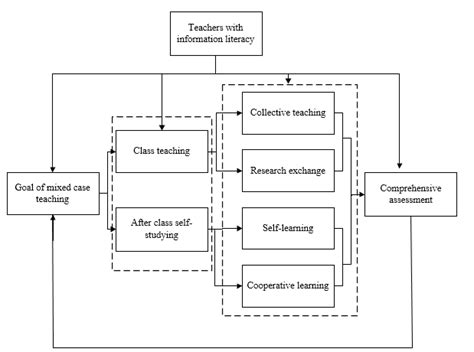 mixed case teaching model download scientific diagram