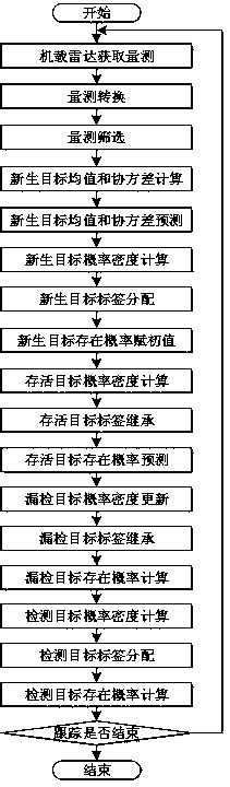 Multi Target Tracking Method For Airborne Early Warning Radar Eureka