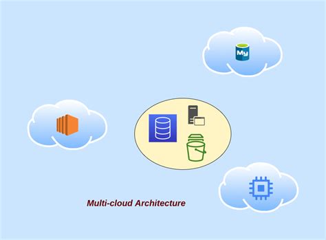Multi Cloud Architecture Cloudkul