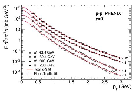 Color Online Transverse Momentum Distributions Of π − And π Pions