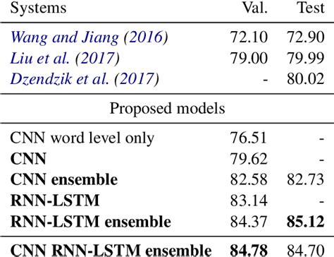 Figure 1 From Comparing Attention Based Convolutional And Recurrent Neural Networks Success And