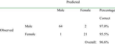 Classification Table For A Binary Logistic Regression Function That