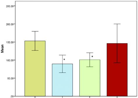 A Graph Showing The Mean Values Of Glucose Download Scientific Diagram
