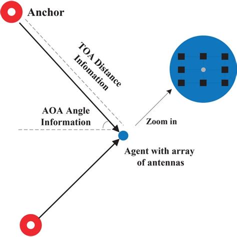 Localisation Networks Using Hybrid Toa And Aoa Measurements The Agents