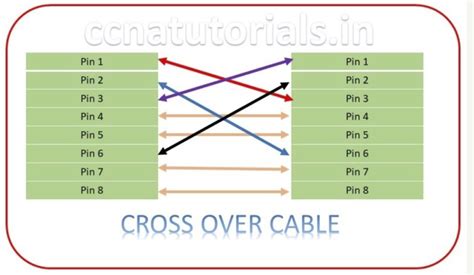 Ethernet Cables Crossover Vs Straight Through CCNA TUTORIALS