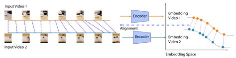 Self Supervised Contrastive Learning For Videos Using Differentiable Local Alignment Ai