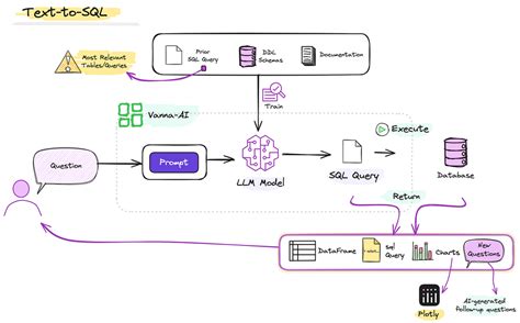 Connecting RAG To SQL Databases A Practical Guide