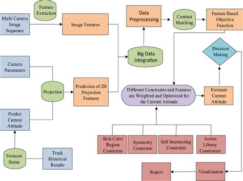 Block Diagram Of The Proposed Pso Pf Algorithm Download Scientific